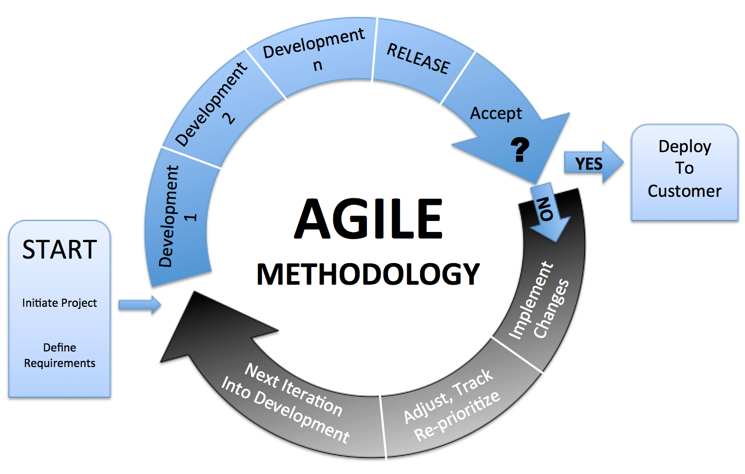 Metodologia Agile Nel Segno Di Un Metodo Sicuro E Collaudato