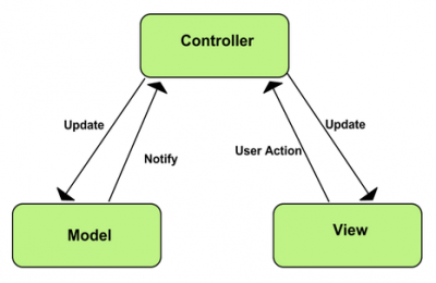 Definizione di MVC: vuol dire Model View Controller?